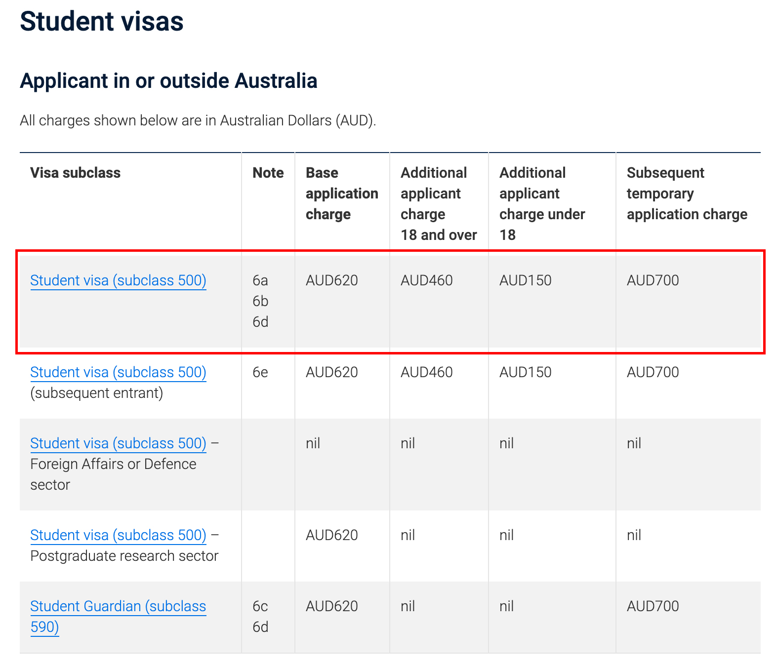 วีซ่านักเรียนประเทศออสเตรเลีย (Student Visa subclass 500) - Academic World
